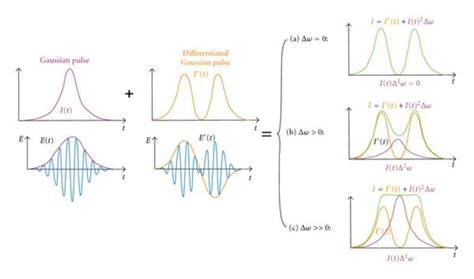 Principle Of Flat Top Pulse Generation Using A Frequency Detuned Download Scientific Diagram