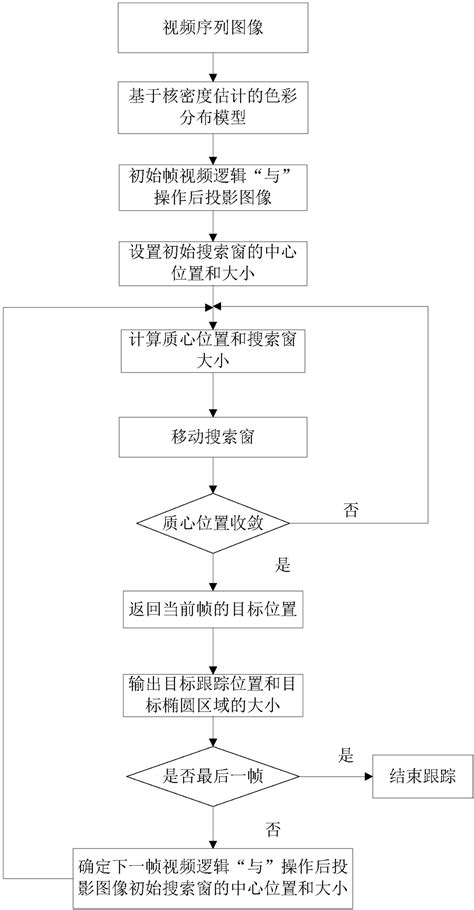 Target Tracking Method Based On Kernel Density Estimation Eureka