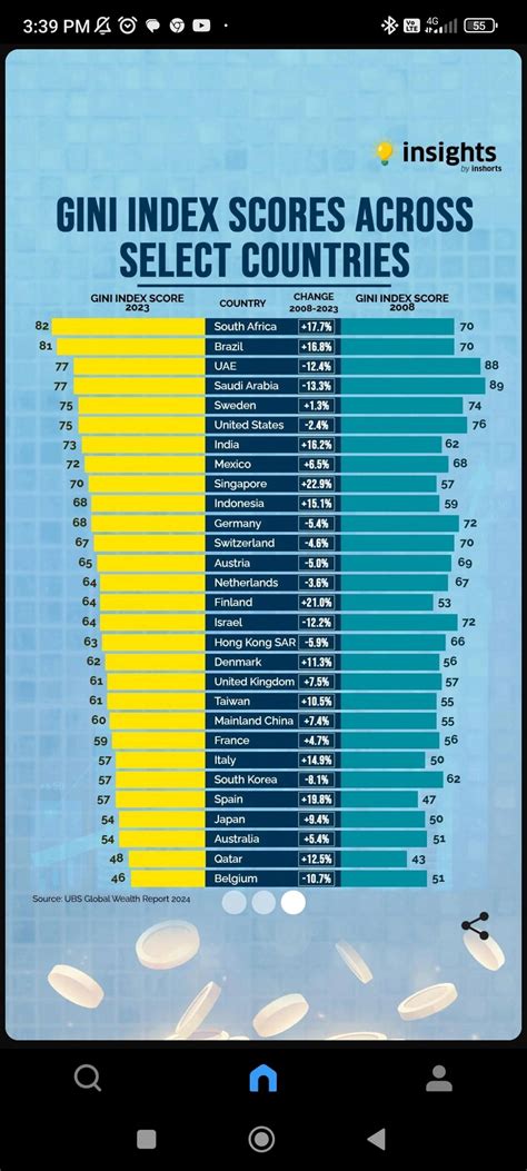 Near To Perfect Inequality Within Few Years Aap Ko Utna Diya Jayega