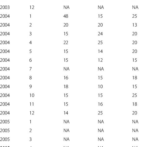 Wind Speed Decadal Data Variable Description Download Table