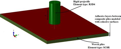 Schematic Illustration Of The 3d Geometrical Model Used For Ballistic Download Scientific
