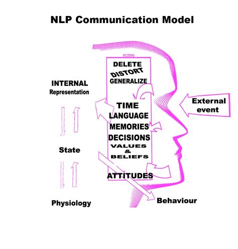 nlp communication model