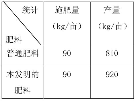 An Improved Novel Fertilizer And A Preparation Method Thereof Eureka Patsnap