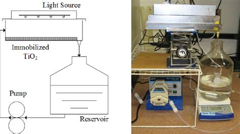 Figure 1 From Investigation Of Tio2 And Invo4 Tio2 Semiconductors For The Photocatalytic