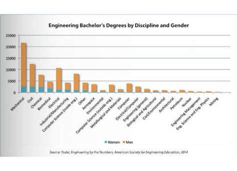 Women In Engineering A Review Of The 2014 Literature Consulting Specifying Engineer