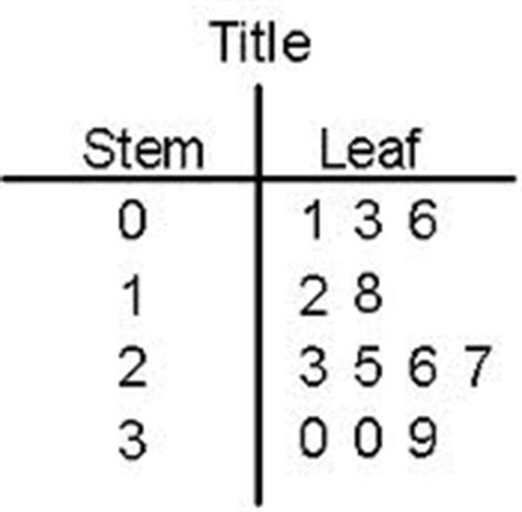 Stem And Leaf Graphs Quiz Trivia
