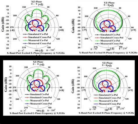 Simulated And Measured Polar Plots Of Singlelayer Saa Design Download Scientific Diagram