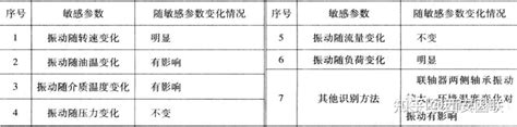 转子不对中的故障诊断与治理措施 知乎