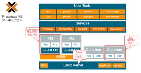 Proxmoxve に Rockylinux9 仮想osを立てる Lxc編 Yamk Blog