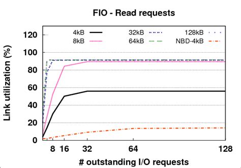 Figure 1 From Reducing Cpu And Network Overhead For Small Io Requests In Network Storage