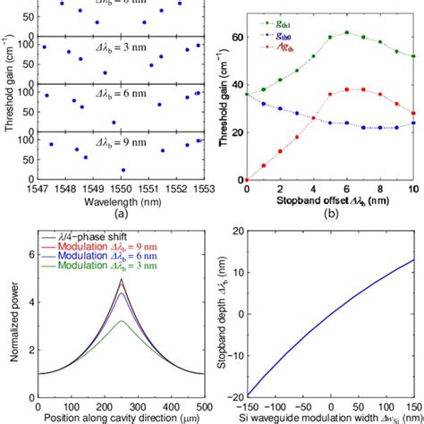 Sidewall Roughness Swr Of Silicon On Insulator Soi Waveguide A Download Scientific