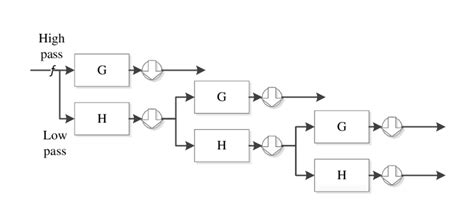 Filtering Representation Of A 3 Level Discrete Wavelet Transform Dwt Download Scientific