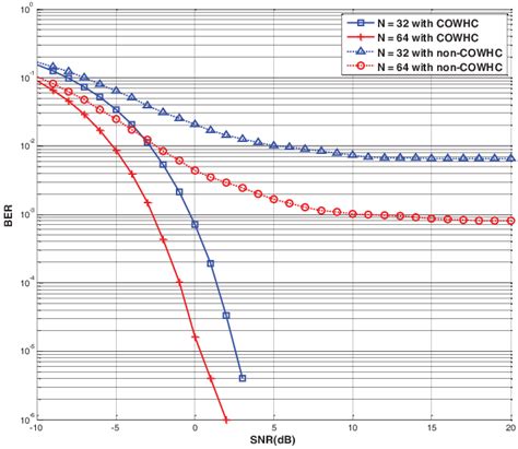 Ber Versus Snr Performance Between Cowhc Cdma And Non Cowhc Cdma In