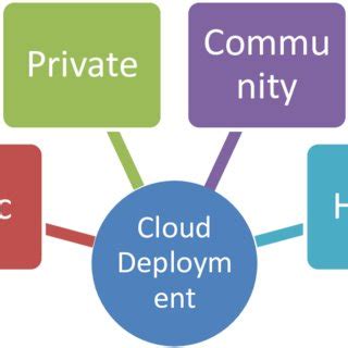 Cloud Deployment Models Download Scientific Diagram