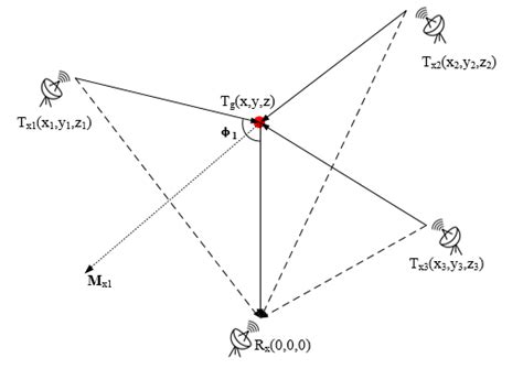Geometric Structure Of The Multistatic Radar System For Visibility Download Scientific
