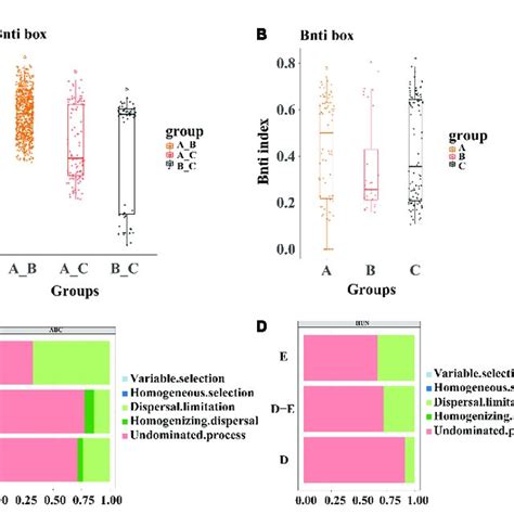 Analysis Of Microbiota Assembly Process A Microbial Assembly Download Scientific Diagram