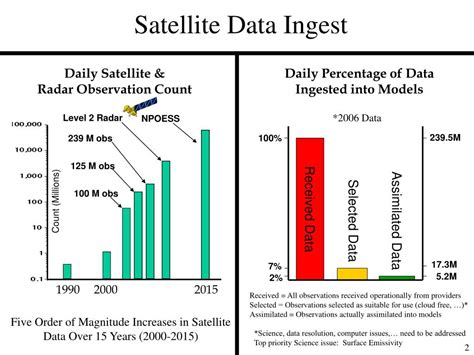 Ppt Joint Center For Satellite Data Assimilation Powerpoint