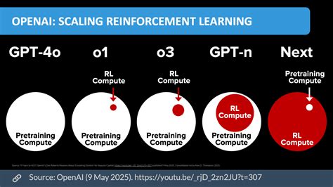 Gpt 7 2026 Dr Alan D Thompson Lifearchitectai