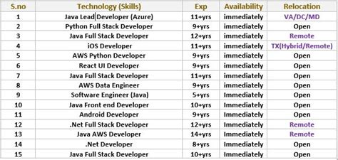 Venkatesh T On Linkedin Hotlist C2c Availableconsultants C2c