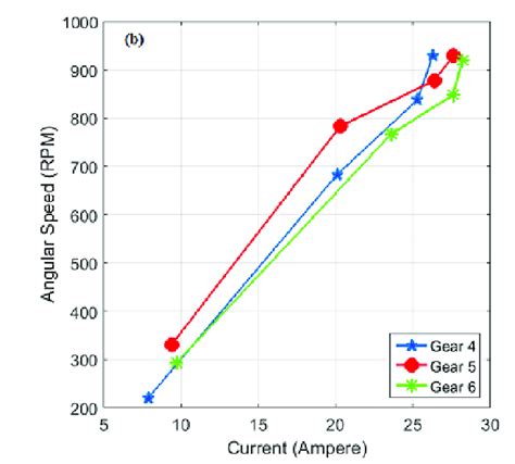 Results Of Electrical Current Measurement Compared To Angular Speed In Download Scientific