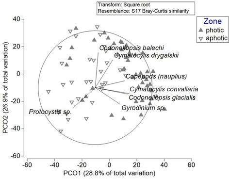 The Pco Plot Shows The Ordination Of The Samples Collected In The