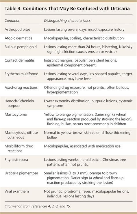 Acute And Chronic Urticaria Evaluation And Treatment Aafp