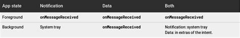 Android Fcm Notification No Screen On No Heads Up When In Background Stack Overflow