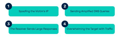 Dns Amplification Attacks Examples Detection And Mitigation Security Boulevard