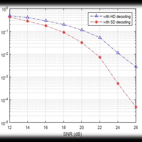 Ber Vs Snr Curve For The Strong User í µí± 1 10 With Several Download Scientific Diagram