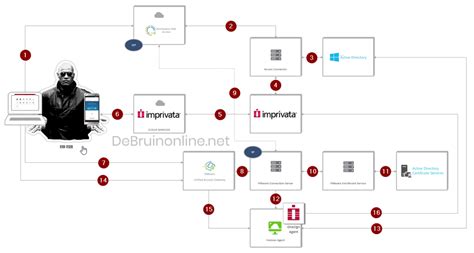 Using Vmware Access And Imprivata Confirmid For Remote Access As Mfa Solution