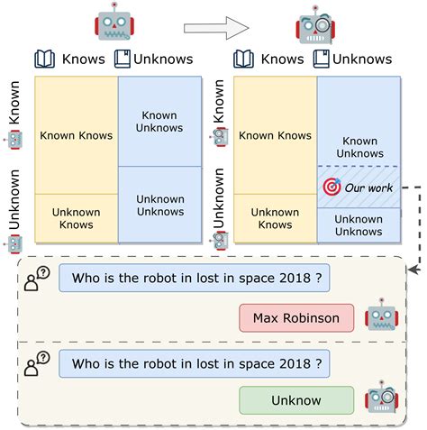 Perception Of Knowledge Boundary For Large Language Models Through Semi