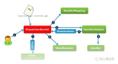 详说ssh框架和ssm框架搭建以及两者之间不一样之处 腾讯云开发者社区 腾讯云