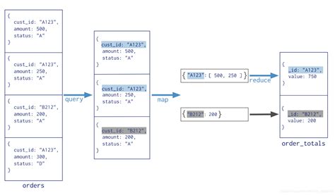 Mongodb二——map Reducenodejs中实现实例mapreduce Node Csdn博客