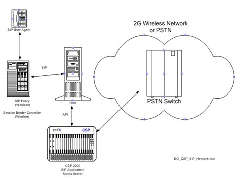 Sip Protocol Overview