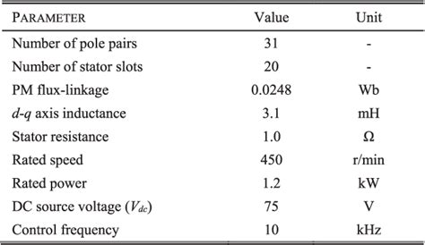 Table Ii From Self Adapted Model Predictive Current Control For Five Phase Open End Winding Pmsm