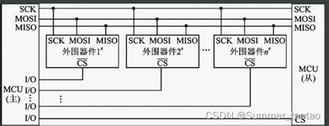(4)stm32的spi协议及led点亮spi屏幕有多少输出 Csdn博客 (4)stm32的spi协议及led点亮spi屏幕有多少输出 Csdn博客