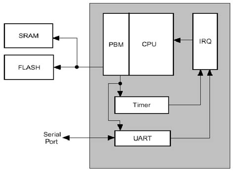 3 the nios embedded processor download scientific diagram