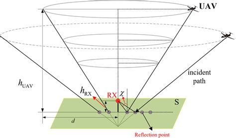 The Optimal Locations Of Uav For Data Acquisition In Nlos Case Download Scientific Diagram