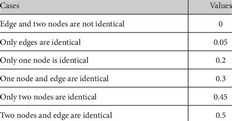Matching Value According To Node And Edge Download Table