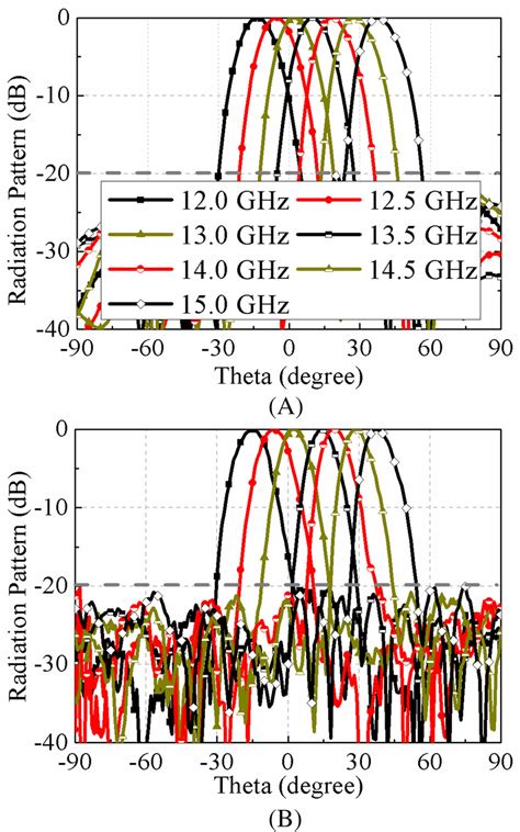 Simulated And Measured Radiation Patterns Of The Lwa A Simulated
