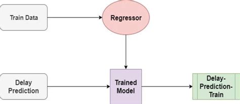 workflow of multiple regression model download scientific diagram