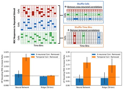 Spike Temporal Correlations Are Useful For High Pass Nonlinear Decoding Download Scientific