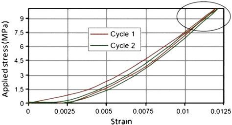 Two Cycles Loading Unloading By Compression Of Mcc Vivapur 102 Tablet