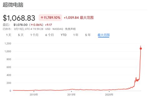 1年12倍！“ai最妖股”超微电脑今日将被纳入标普指数