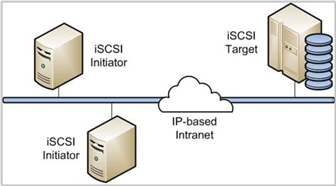The Details Of Iscsi Internet Small Computer System Interface Minitool