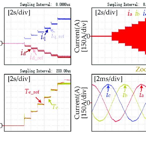 The Current And Torque Waveforms At Speed Of 1000 Rmin And Teref