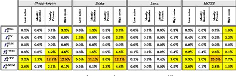 Figure 8 From An Unbiased Risk Estimator For Image Denoising In The Presence Of Mixed Poisson