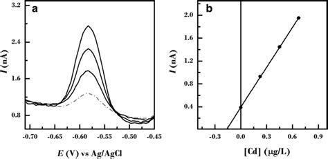 A Anodic Stripping Voltammograms Of Sample At 25 °c To Cadmium Download Scientific Diagram