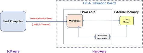 Cmc Free Full Text Fpga Accelerators For Computing Interatomic