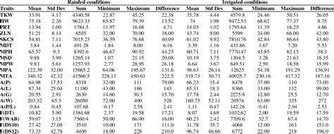 The Mean And Standard Deviation Values Of The Examined Traits According